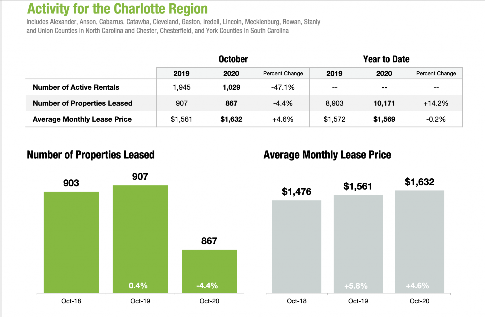 October 2020 Charlotte NC Rental Market Analysis - My Home Leasing October 2020 Charlotte NC Rental Market Analysis - My Home Leasing